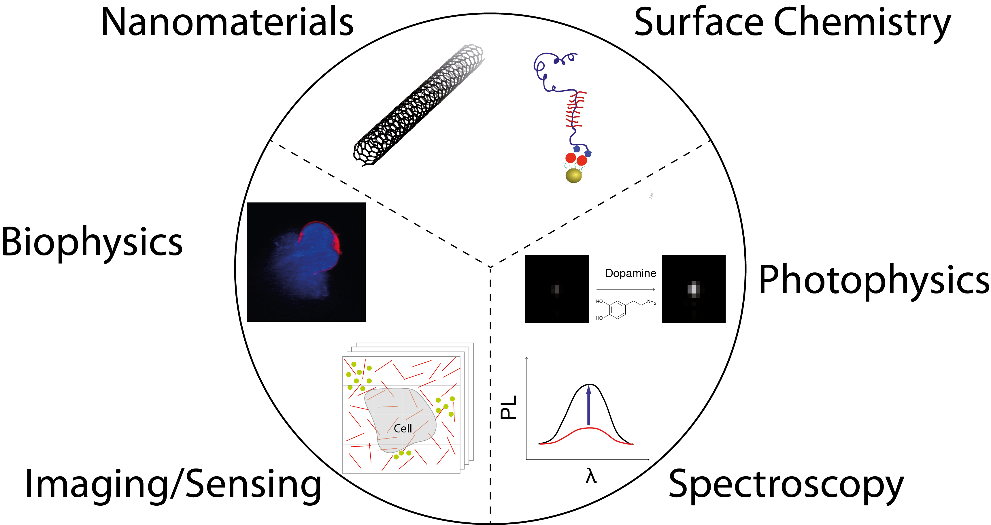 1. New materials, surface chemistry and photophysics